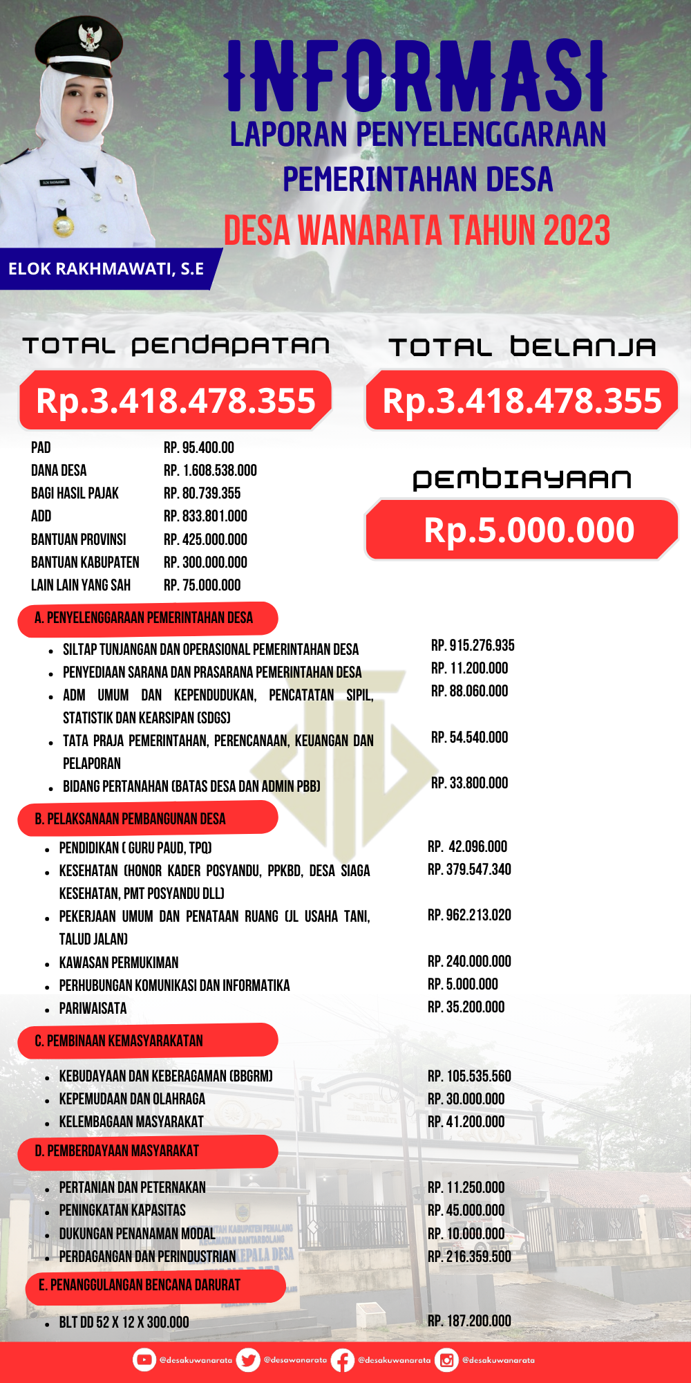 Sidekem - Infografis Desa Wanarata