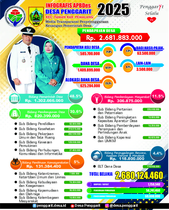 Sidekem - Infografis Desa Penggarit