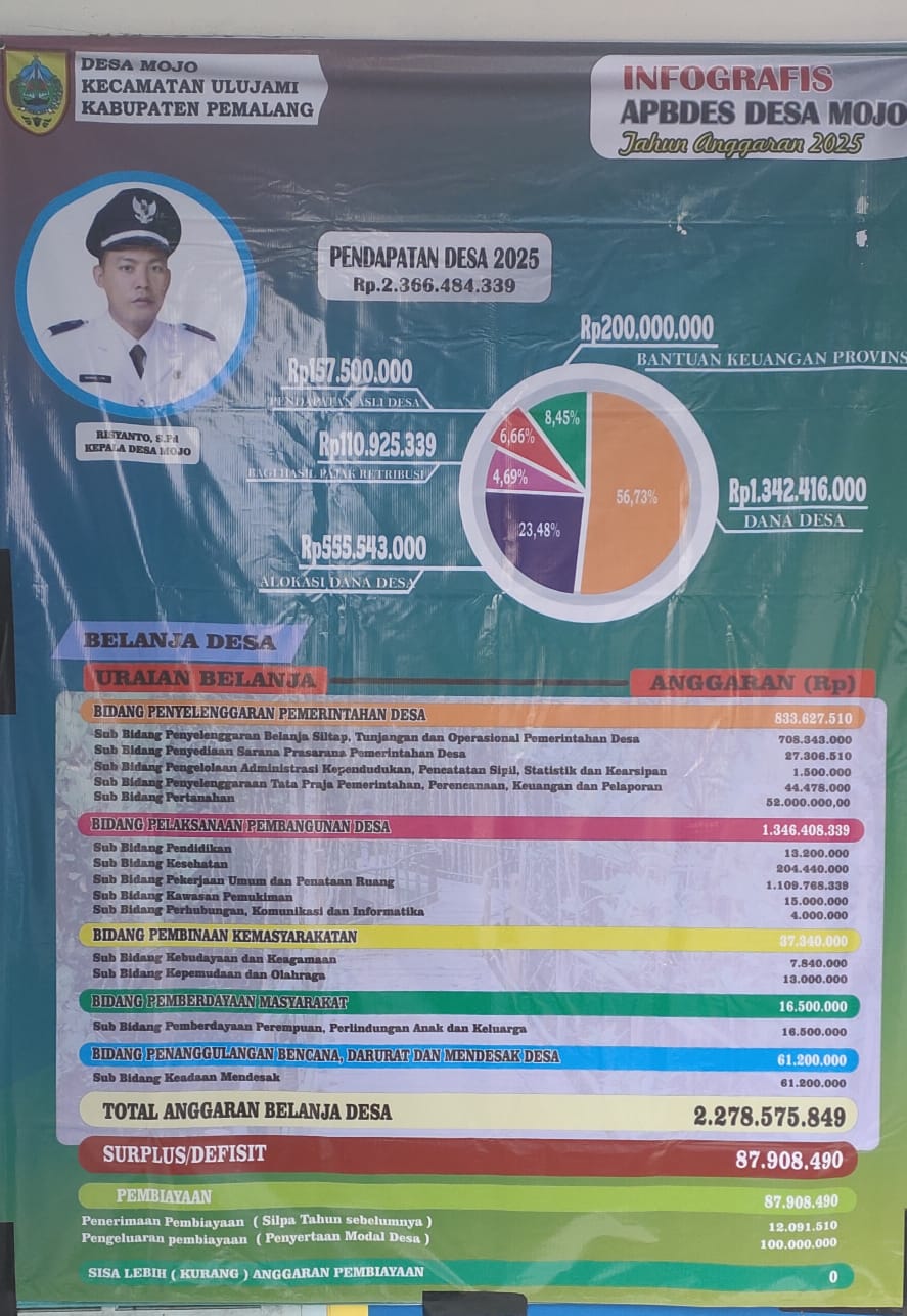 Sidekem - Infografis Desa Mojo