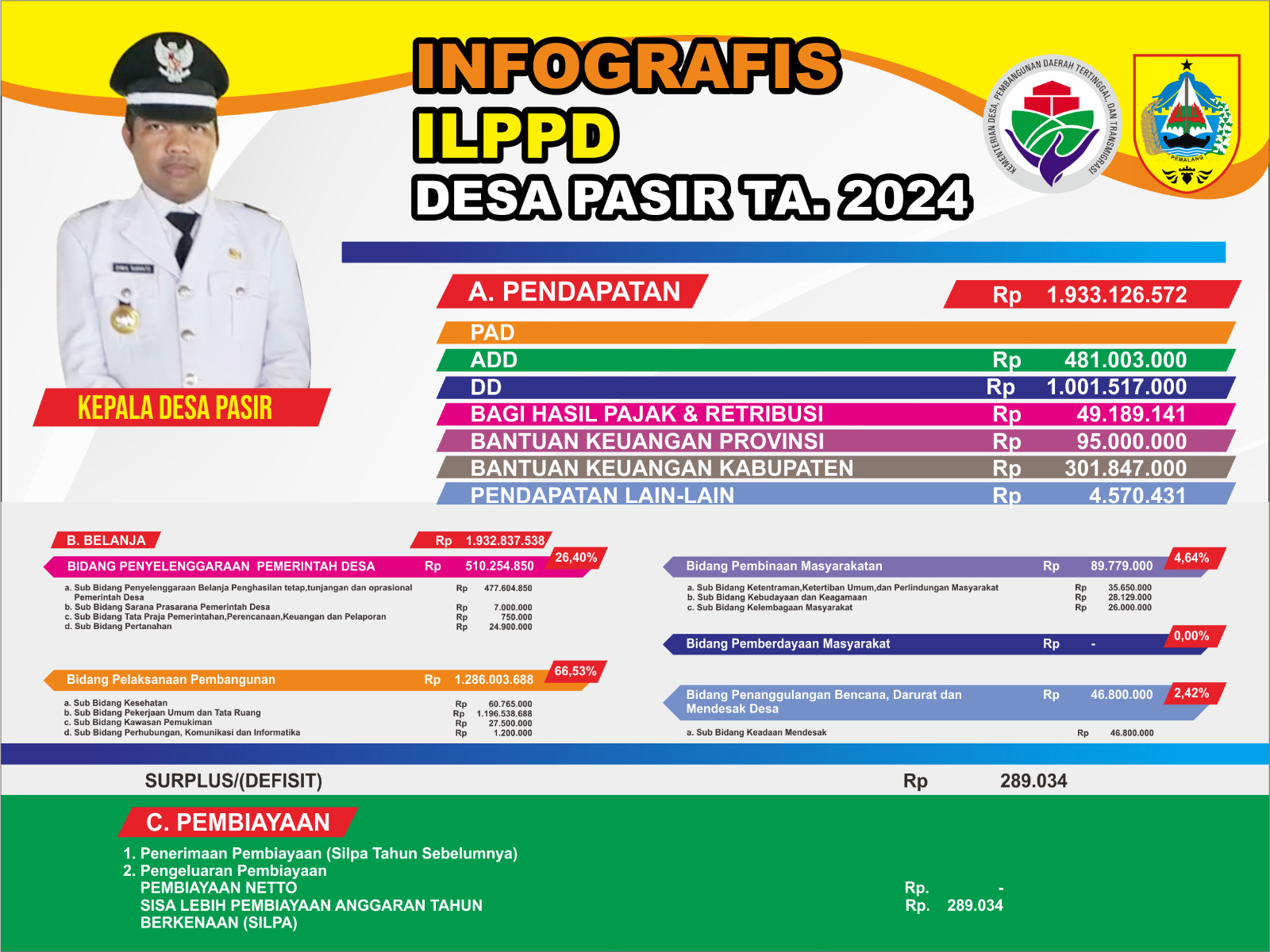 Sidekem - Infografis Desa Pasir
