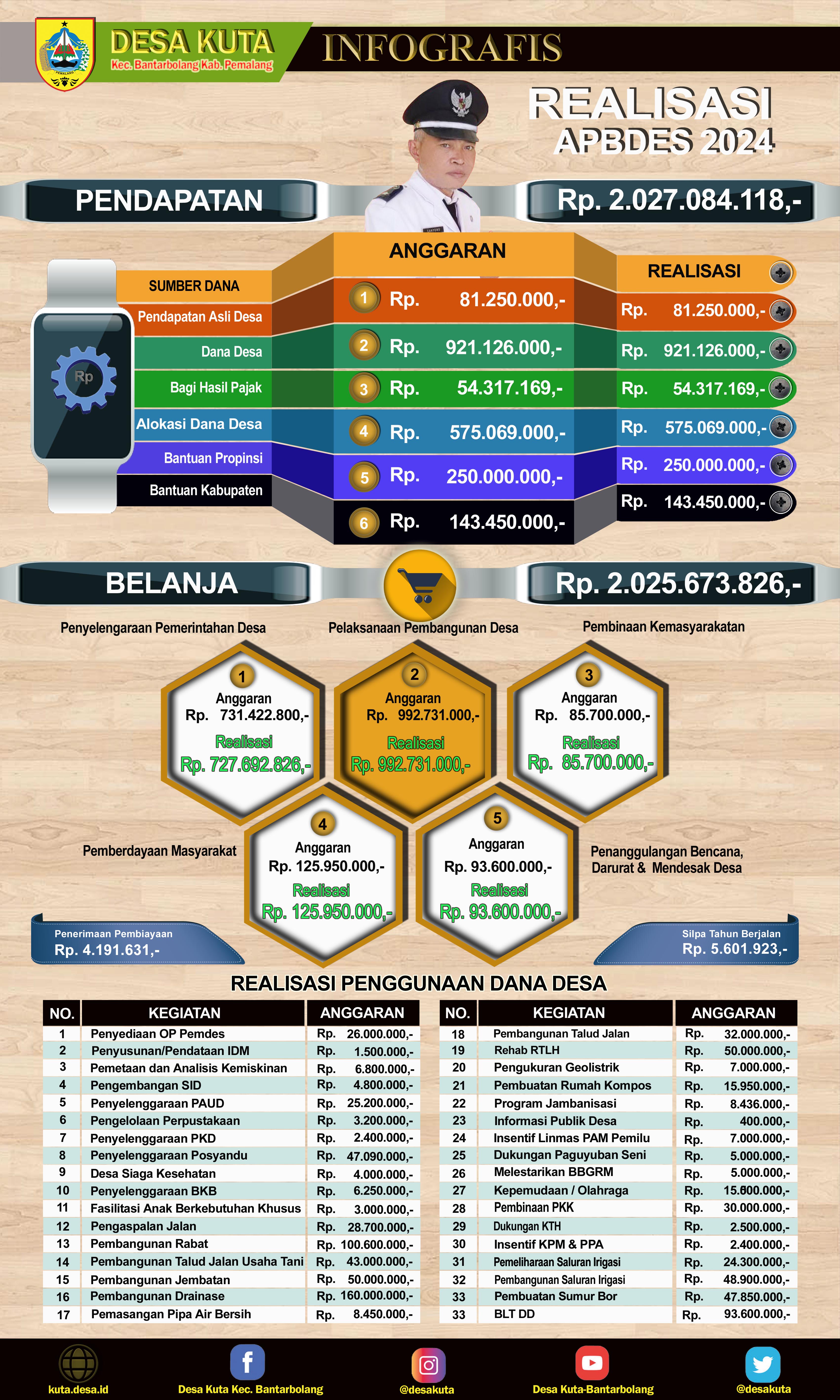 Sidekem - Infografis Desa Kuta