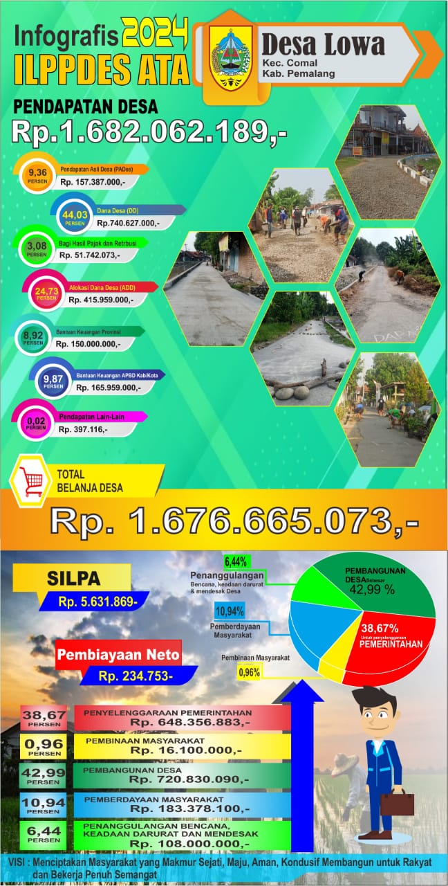 Sidekem - Infografis Desa Lowa