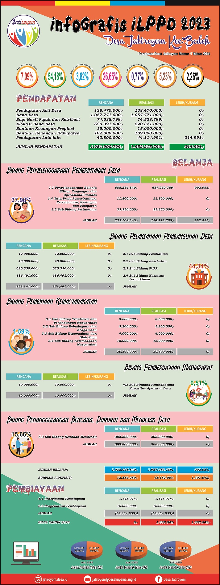 Sidekem - Infografis Desa Jatiroyom